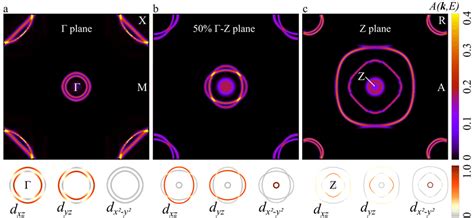 2 Dimensional Fermi Surfaces Calculated Using The Spectral Function
