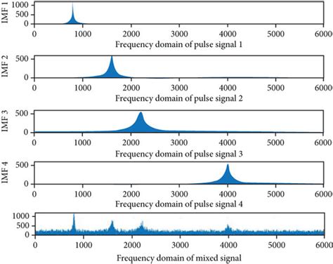 Simulation Signal A Time Domain Diagram Of Simulation Signal B