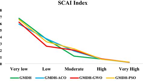 The Scai Index Outcomes For Various Algorithm Zones Download Scientific Diagram