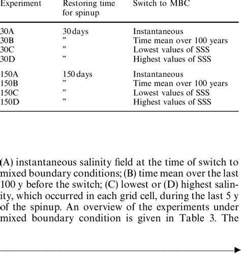 Experiments Under Mixed Boundary Conditions Mbc Download Table