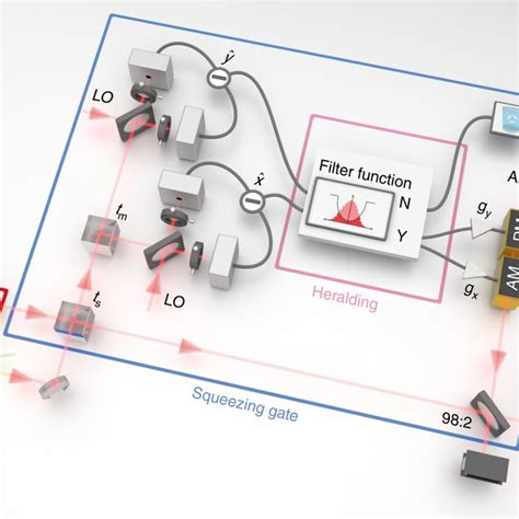 Phase Space Diagram For The Squeezing Gate To Verify The Phase Download Scientific Diagram