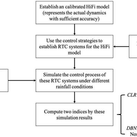 The Indices Calculation Procedure Download Scientific Diagram