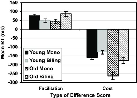 Mean Reaction Time Rt And Standard Error For Facilitation And Cost In