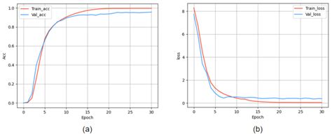Masked Face Recognition System Based On Attention Mechanism