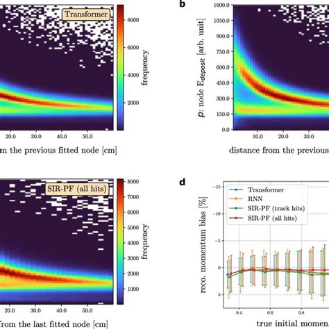 Measured Energy Deposited And Reconstructed Momentum Bias For Stopping