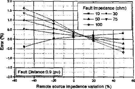 Figure 10 From An Accurate Fault Location Algorithm For Double Circuit