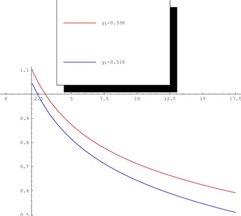 The Running Of The Top Quark Yukawa Coupling Download Scientific Diagram