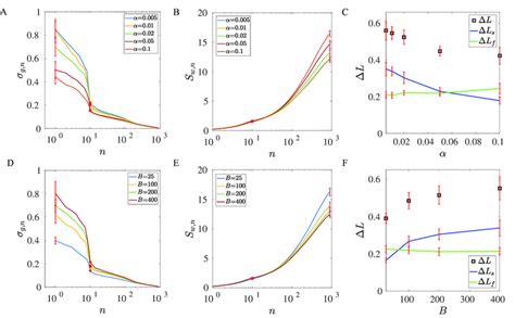The Effects Of The Learning Rate α Or The Batch Size B In Sgd On Download Scientific Diagram