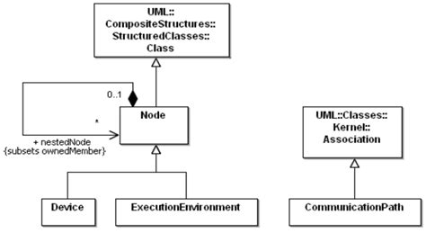 uml metamodel extract corresponding to deployment diagrams download