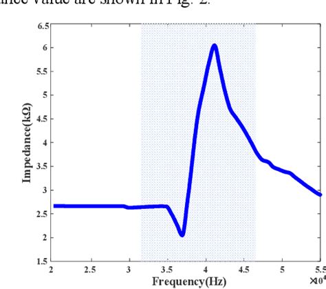 Figure 2 From Optimization Design Of Piezoelectric Ceramic Ultrasonic Transducer Based On Ansys