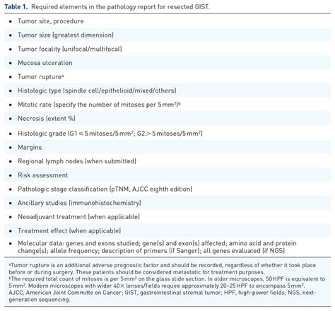 Required Elements In The Pathology Report For Resected Gist Download