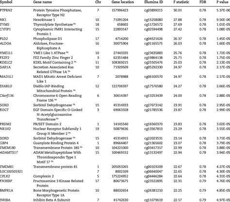 Top Differentially Methylated Cpg Sites Associated With Ied Download