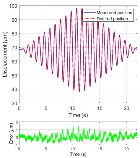 A Digitized Representation Of The Modified Prandtl Ishlinskii Hysteresis Model For Modeling And