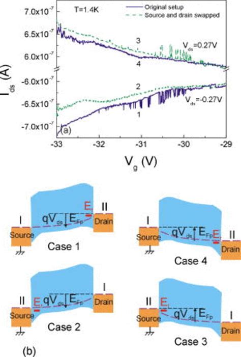 Color Online A Source Drain Current As A Function Of Gate Voltages Download Scientific
