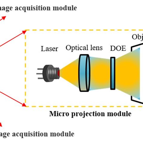 Schematic Diagram Of Proposed Structured Light System Doe Diffractive Download Scientific