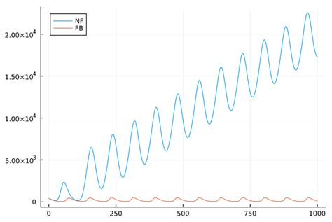 Why The Solution Of A System Of ODEs Is Different When You Run The Code A Second Time New To
