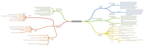 Sasak Language Coggle Diagram