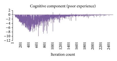 Particle Velocity And Its Components In The Proposed Pso Download