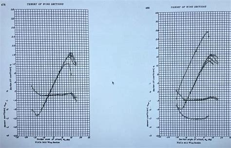 Solved Aerospace Enginnering Incompressible Aerodynamics