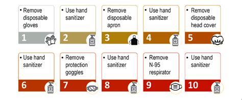 Sequence For Doffing Personal Protective Equipment Download Scientific Diagram