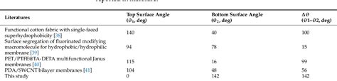 Table 1 From Preparation And Characterization Of A Janus Membrane With An Integrated” Structure