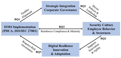 Integration Of Isms Into The Organizations Strategy And Its Impact On