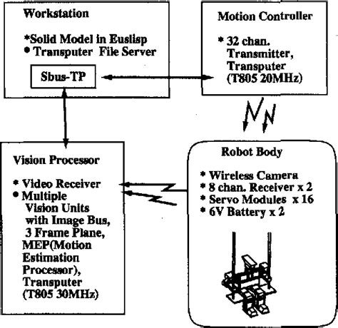 Figure From Real Time Vision Based Control Of Swing Motion By A Human Form Robot Using The