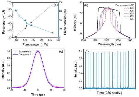 Figure 3 From Bismuth Doped Fiber Laser At 132 μm Mode Locked By