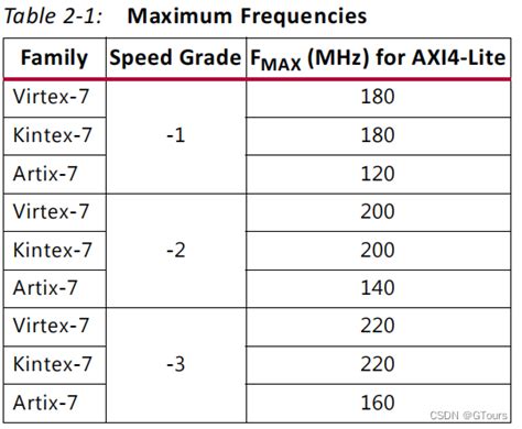 Xilinx学习 Axi Uart Lite V20axi Uartlite Csdn博客