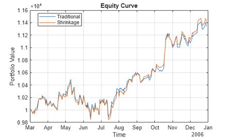 Covarianceshrinkage Estimate Covariance Matrix Using Shrinkage Estimators Matlab