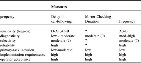 Table 9 From The Measurement Of Drivers Mental Workload Semantic Scholar