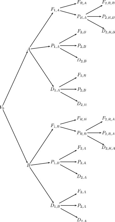 Figure 11 From Learning And Predicting With Chain Event Graphs