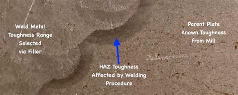 What Is Toughness In The Properties Of A Weld Cwb Group