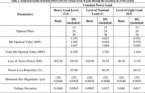 Table 2 From Optimal Allocation Of Multiple Distributed Generators
