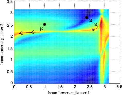 figure 1 from comparison of distributed beamforming algorithms for mimo interference networks
