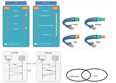 WebSocket 是什么你需要知道的一切