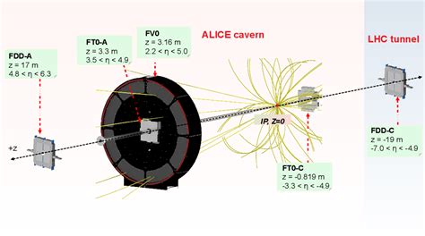 Figure 1 From Status Of The Fast Interaction Trigger Detector Of Alice Semantic Scholar