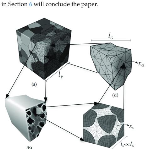 Schematic Representation Of Three Scales For Ni Based Superalloys In Download Scientific