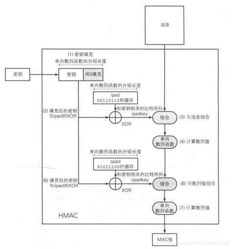 【密码算法 之四】hmac 浅析 csdn博客