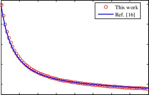 Birefringence Of Quartz The Red Open Circles And The Blue Solid Lines Download Scientific