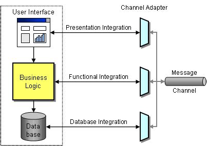 Integration Styles Enterprise Integration Patterns
