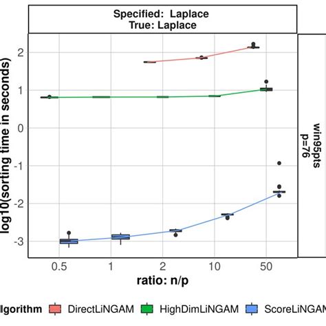 The Sorting Time In Log 10 Sorting Time In Seconds Scale For The Download Scientific Diagram