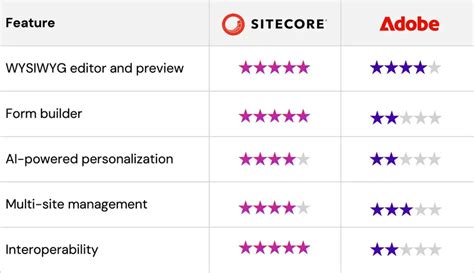 Sitecore Vs Adobe