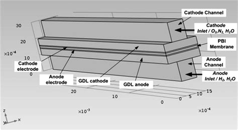 3d Ht Pemfc Computational Model Geometry Download Scientific Diagram