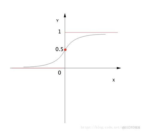 对数逻辑回归特征工程 对数回归函数菜鸟求教，望不吝赐教！的技术博客51cto博客
