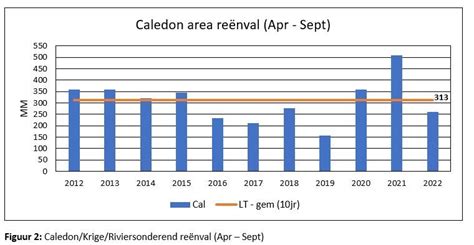 Reënval Verslag Overberg Agri