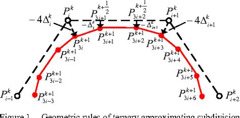 Figure 1 From Shape Controlled Ternary Interpolating Subdivision Scheme Based On Approximating