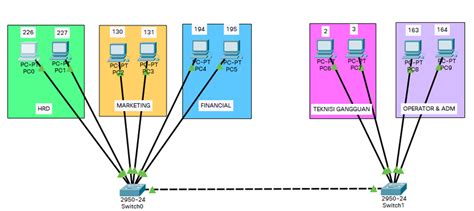 Tugas Subnetting Vlsm Method