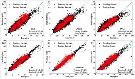 Combining Multi Source Data And Machine Learning Approaches To Predict Winter Wheat Yield In The