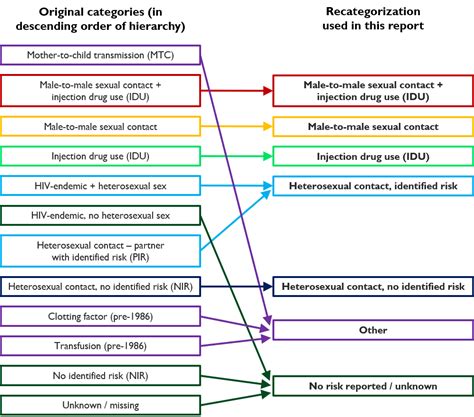Technical Notes Hiv Exposure Categories Ohesi